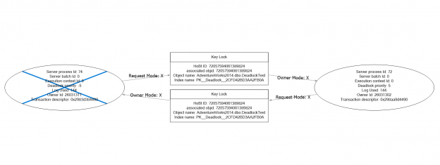 How to configure and use deadlock monitoring